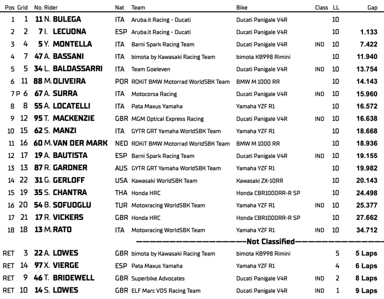 Superbike Misano course Superpole : Un sprint sans histoire, Nicolò ...