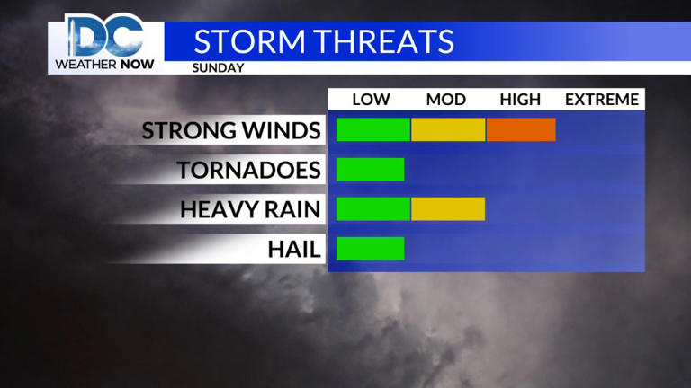 Dry start to Sunday, storms arrive later today