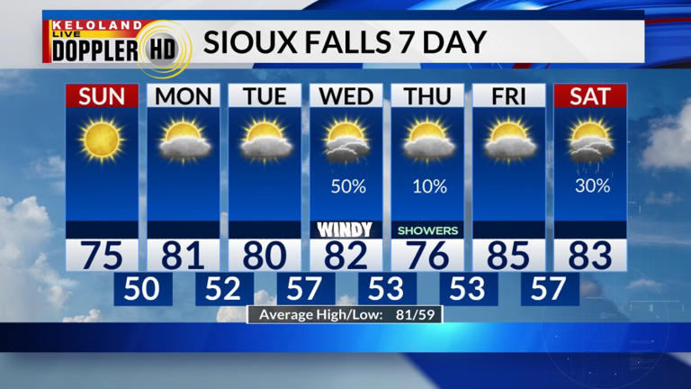 Storm Center AM update: Beautiful Sunday; few chances for rain