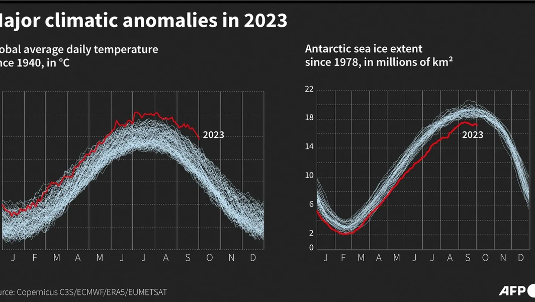 West Antarctic sea ice fails to form in rare winter event
