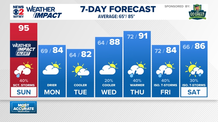 Weather impact: Heat wave carries through weekend, strong storms possible