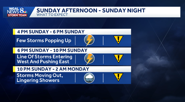 Strong storms possible Sunday evening in South-Central Pennsylvania