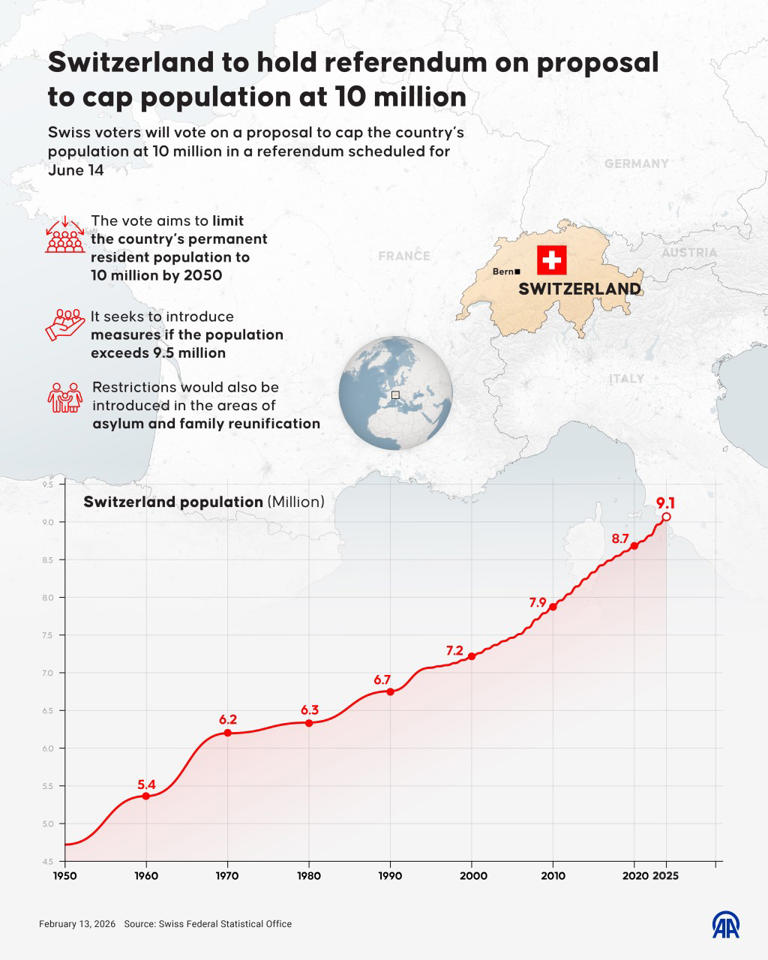 Switzerland voters reject proposal to cap country’s population at 10 ...