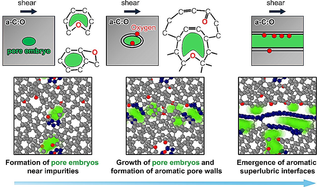 Chemical impurities make carbon surfaces superslippery, researchers find