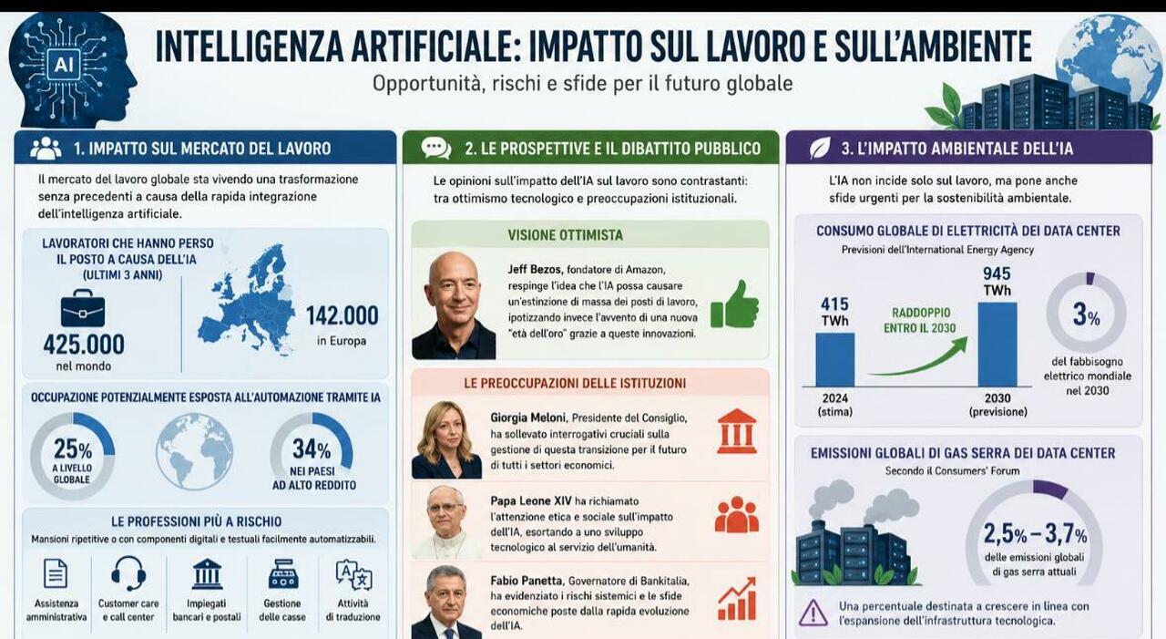 «L'intelligenza artificiale ha tagliato mezzo milione di posti di ...