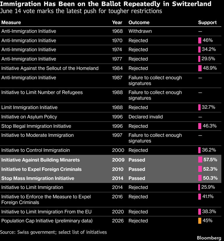 Switzerland looks to have rejected 10-million population cap