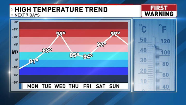 Calm and cool skies return after severe weather last night