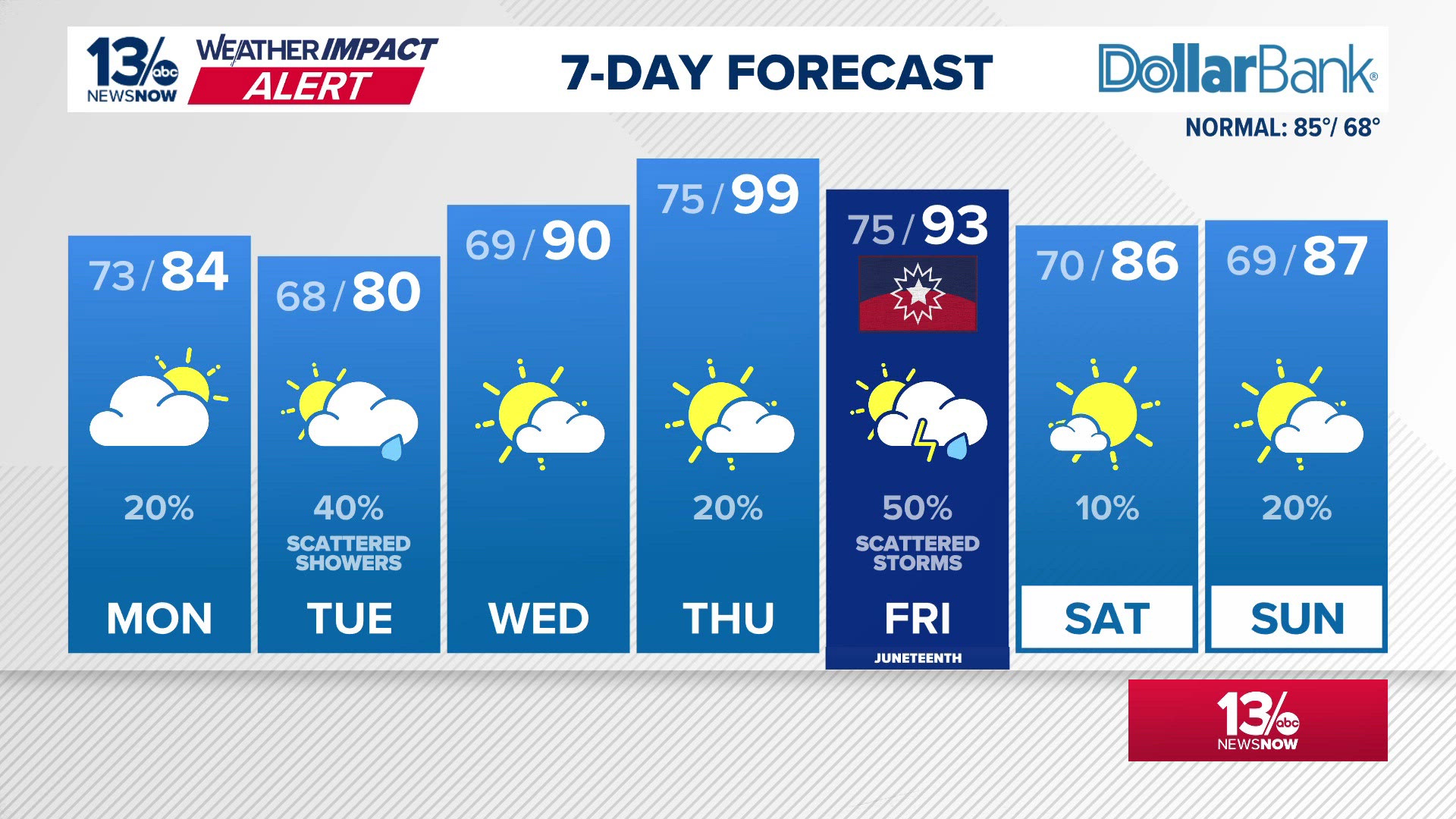 Forecast: Cooler on Monday, with morning temperatures in the 70s