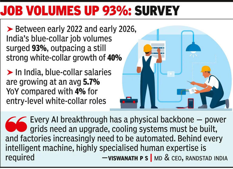 Skilled blue-collar talent in demand amid AI surge