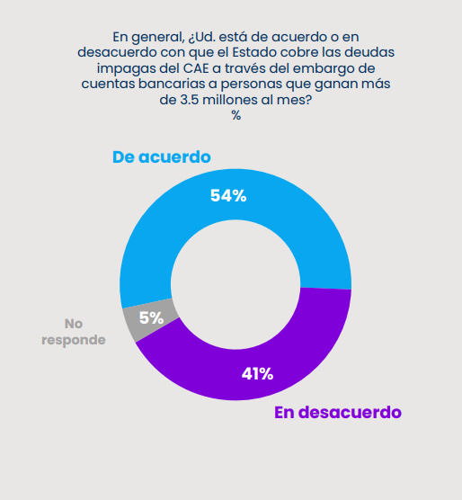 Cadem: 54% aprueba que TGR embargue cuentas bancarias a deudores del ...