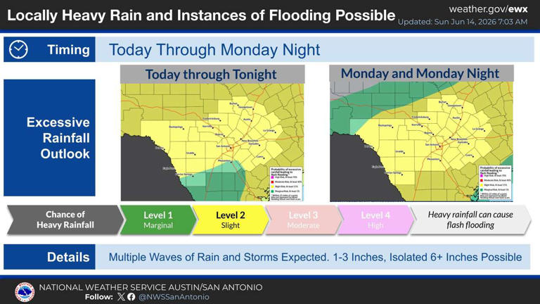 As cold front nears, South Texas faces rising flash flood threat this week