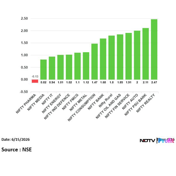 Nifty up 1.6%, Sensex rises over 1,000 points: Three reasons why market ...