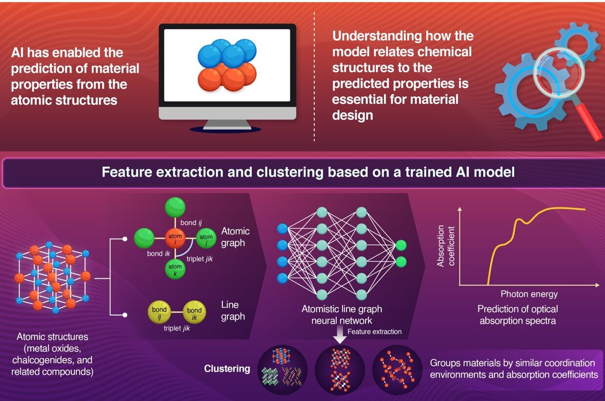 Interpretable AI in materials discovery: Uncovering how models make ...