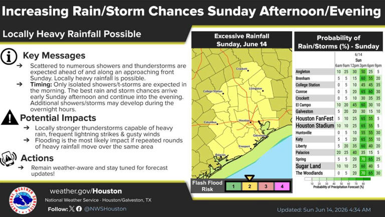 Brewing Gulf disturbance could drench parts of the Texas coast
