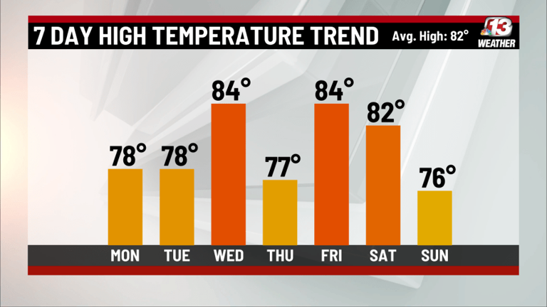 Cooler start to the week, then storm chances hit Iowa