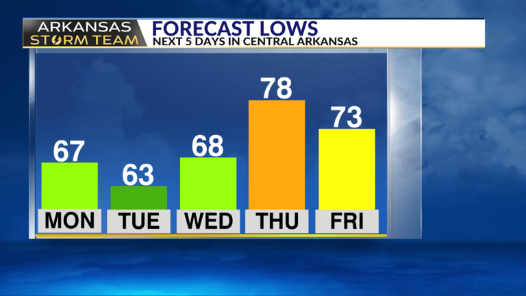 Arkansas Storm Team forecast: Briefly less hot & humid