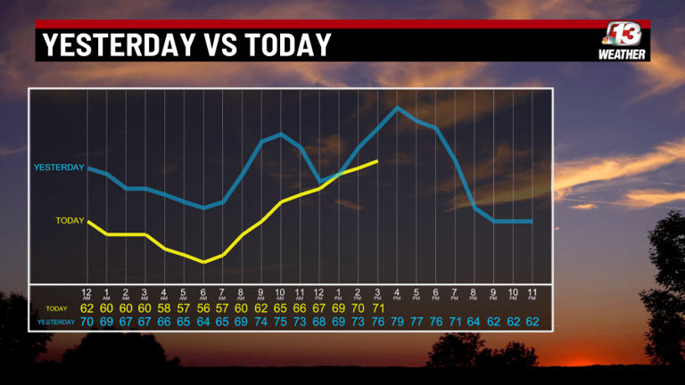 Cooler start to the week, then storm chances hit Iowa