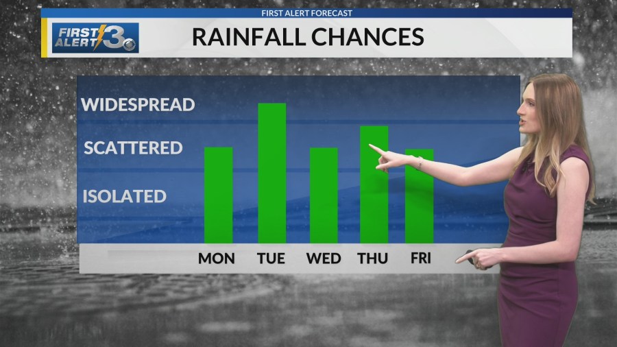 Scattered storms and cooler temps ahead for Columbus area