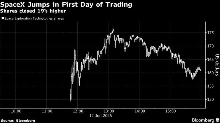 Stock market moves on from SpaceX to focus on Iran deal, Fed