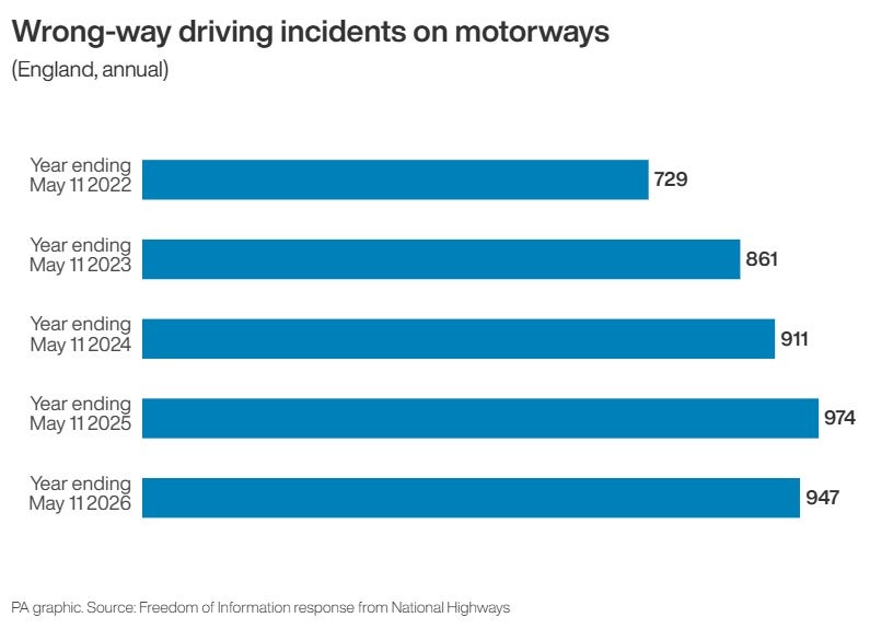 Spike in wrong-way driving as road designers urged to 'up their game'