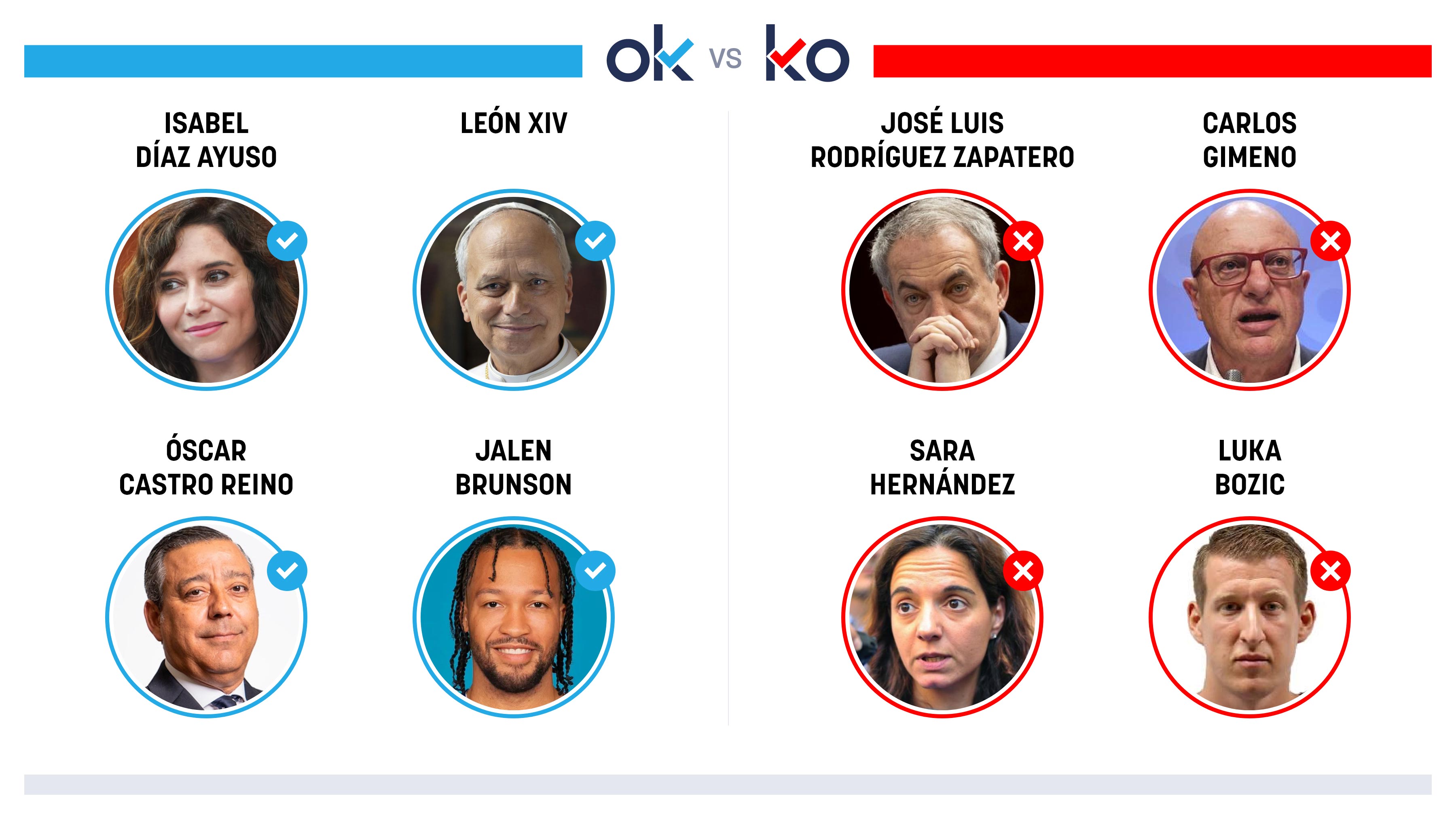 Los OK y KO del lunes, 15 de junio de 2026