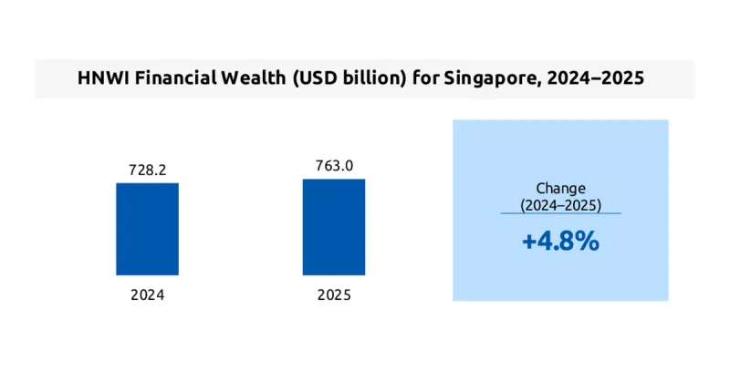 Wealthy individuals notch 4.8% wealth gain in 2025