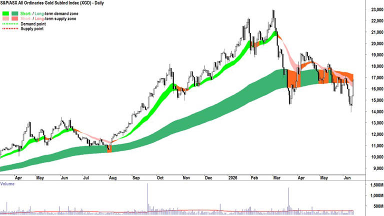Evening wrap: ASX 200 posts a second straight 100-point gain as gold ...