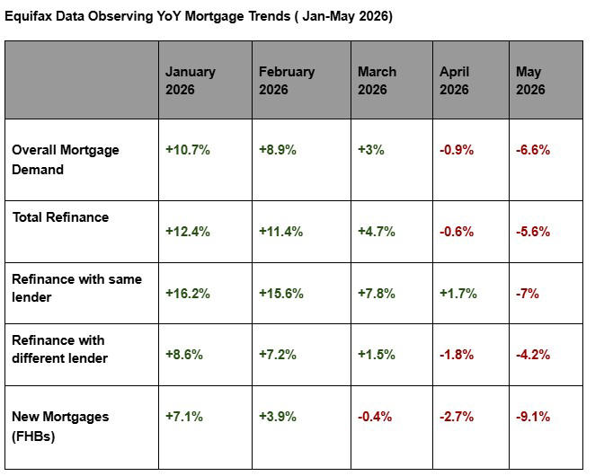 Mortgage demand collapses as housing market stalls