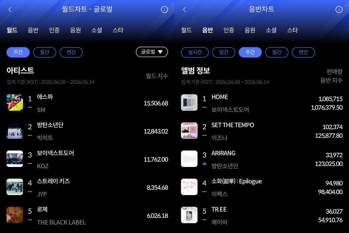 aespa·BOYNEXTDOOR top Hanteo weekly chart