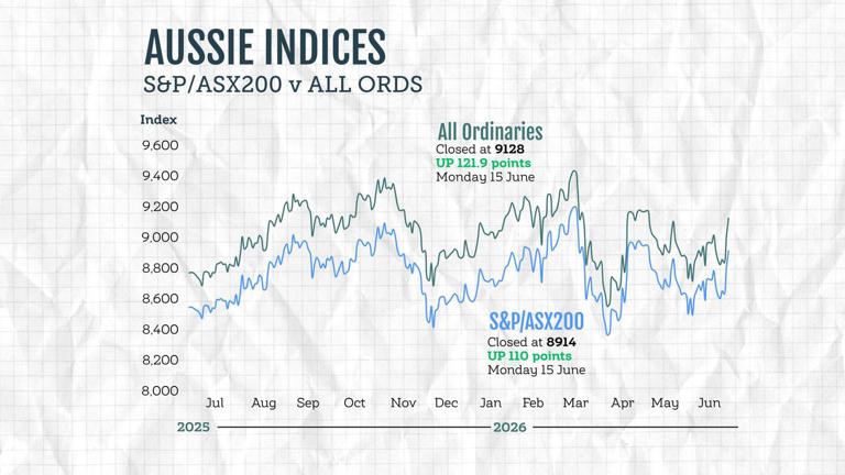 Aussie shares surge as US and Iran strike peace deal
