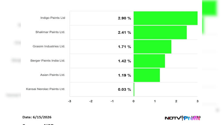 Paint stocks in green: Asian Paints, Berger, others rally as oil prices ...