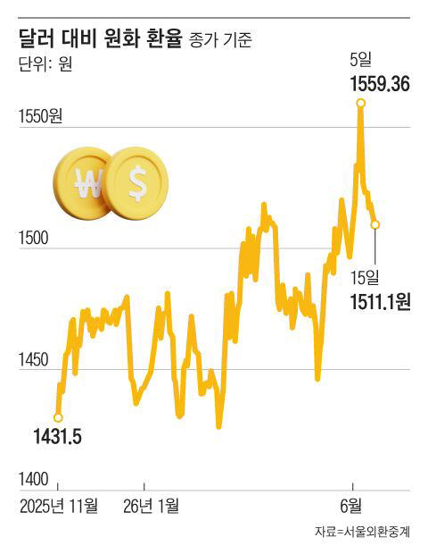 South Korean won drops 8.7 won to 1,511.1 on US-Iran ceasefire