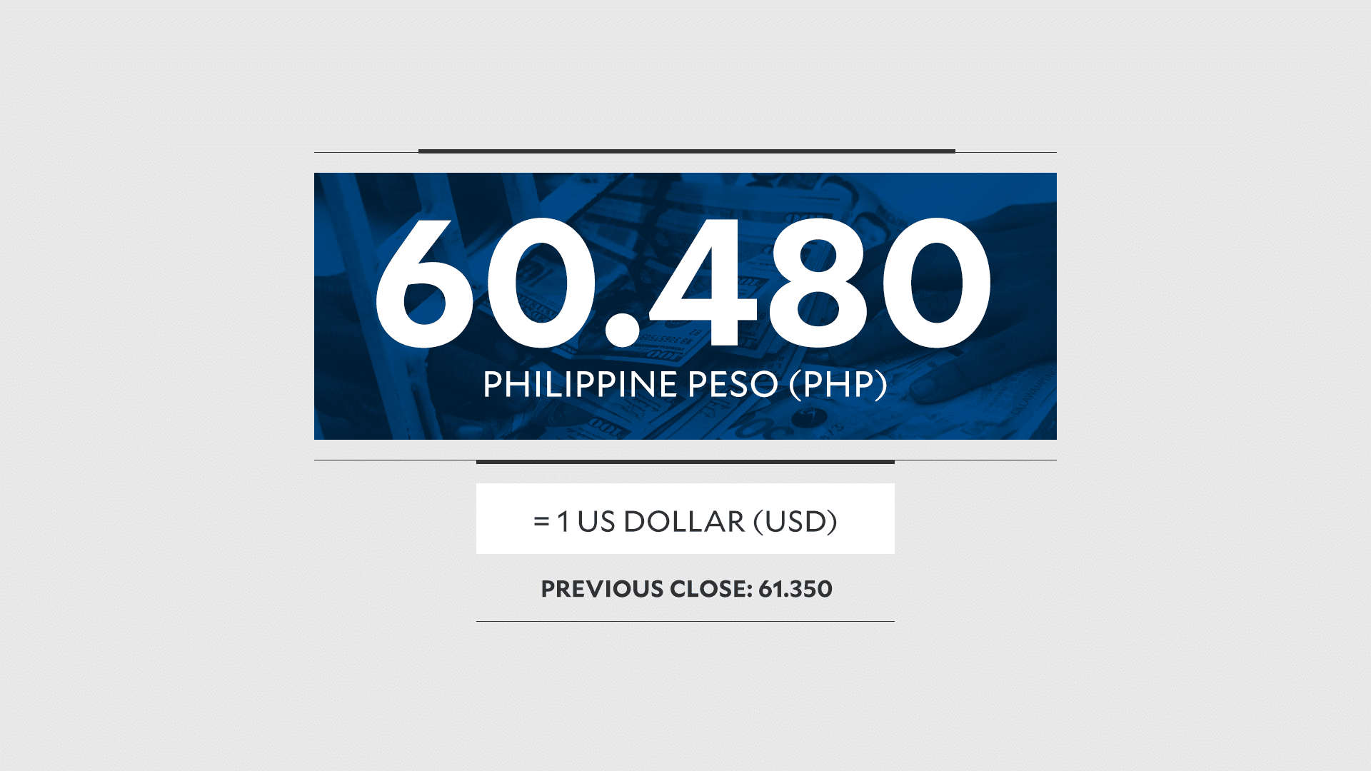 Peso returns to 60 level as US, Iran announce tentative peace deal
