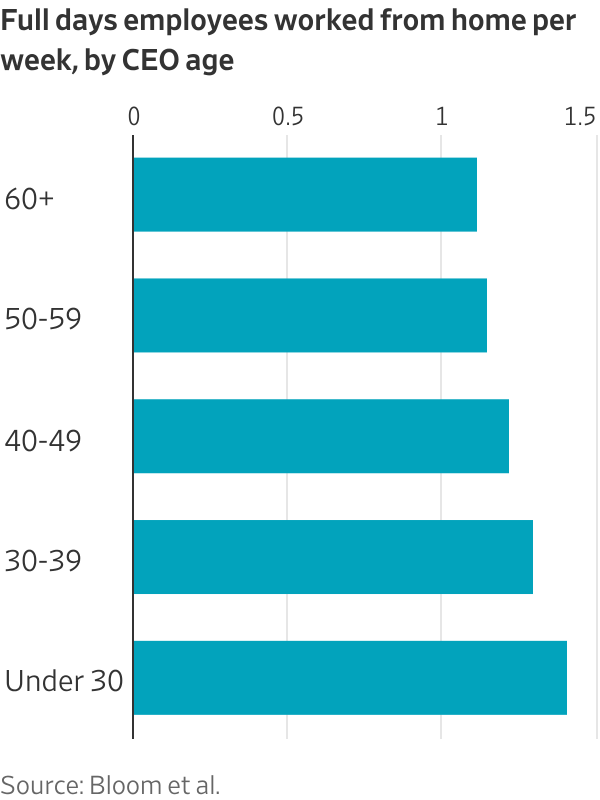 Work from home is here to stay—even if some CEOs don’t love it