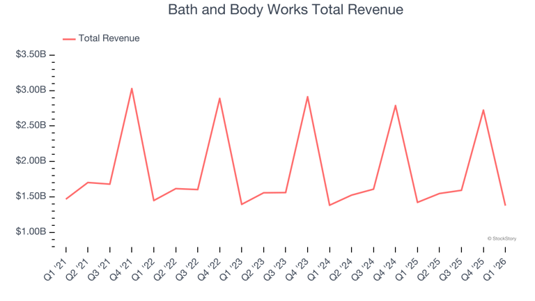 Q1 earnings recap: Bath and Body Works (NYSE:BBWI) tops beauty and ...