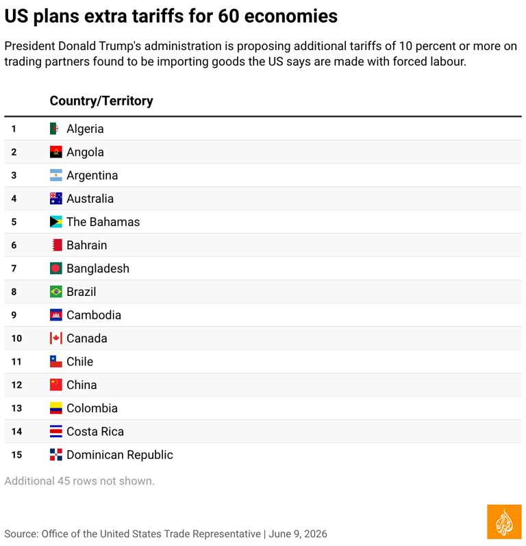 How Trump is relaunching a tariff war citing 'forced labour' concerns