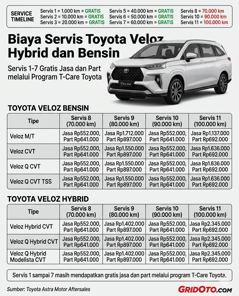 Biaya servis Toyota Veloz hybrid dan bensin, gratis hingga 60.000 km