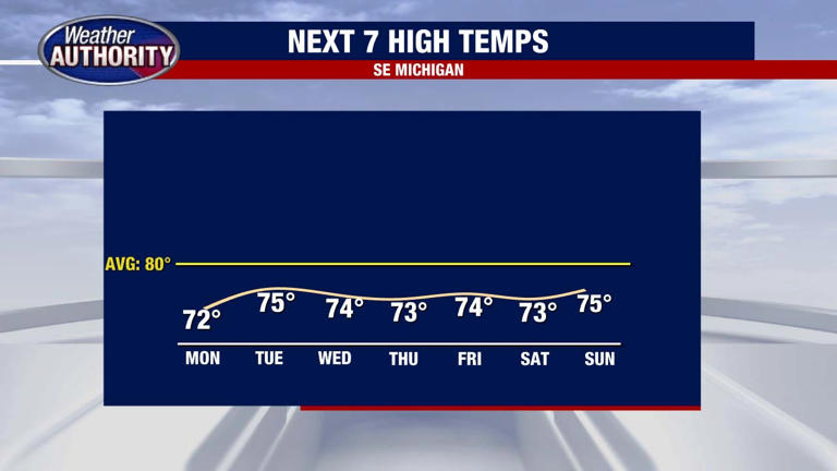 Metro Detroit weather: Cooler temps this week