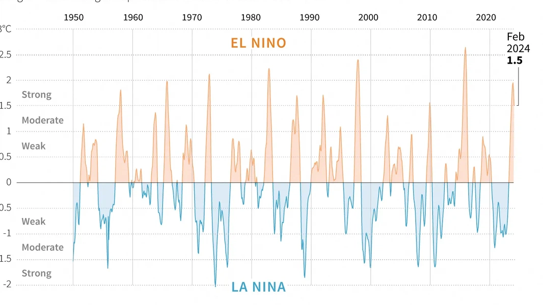 Scientists explore sun-dimming to curb looming super El Niño