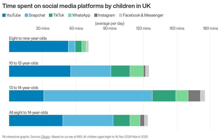 Social media ban for under-16s 'watershed moment for child protection'