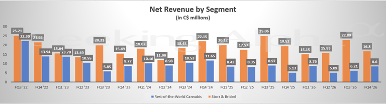 Canopy Growth in charts: Canada cannabis revenue rises Y/Y, Storz ...