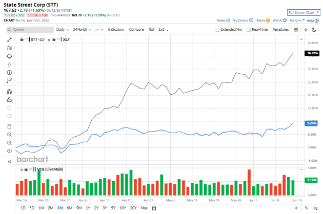 How is State Street's stock performance compared to other financial stocks?
