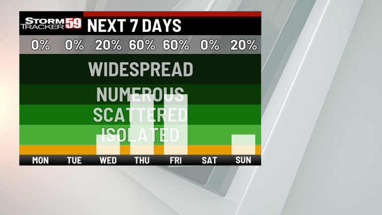 Staying cool and calm for today, staying dry for the beginning of the week