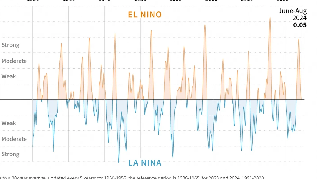 El Niño and western disturbance stall India's monsoon progress