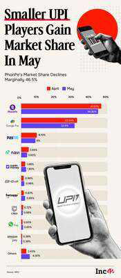 UPI in May: PhonePe, Google Pay see marginal decline in market share