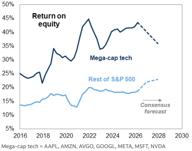 Why the biggest 'Magnificent 7' stocks have one giant headwind coming ...