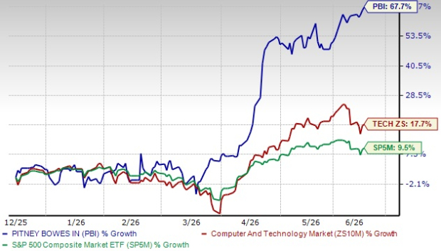 Pitney Bowes hits a 52-week high: Should investors buy the stock now?