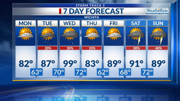Storm Track 3 forecast: Mildly warm Monday, triple digit heat Wednesday