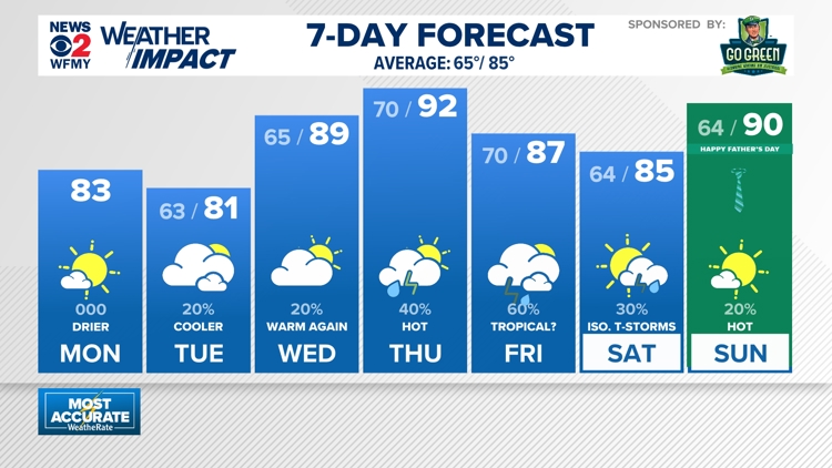 Weather impact: Cooler and less humid tonight, pleasant and cloudy on ...