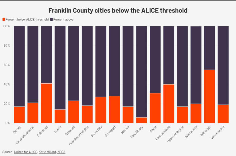 Report: Over one-third of Ohioans do not make enough to afford basic ...